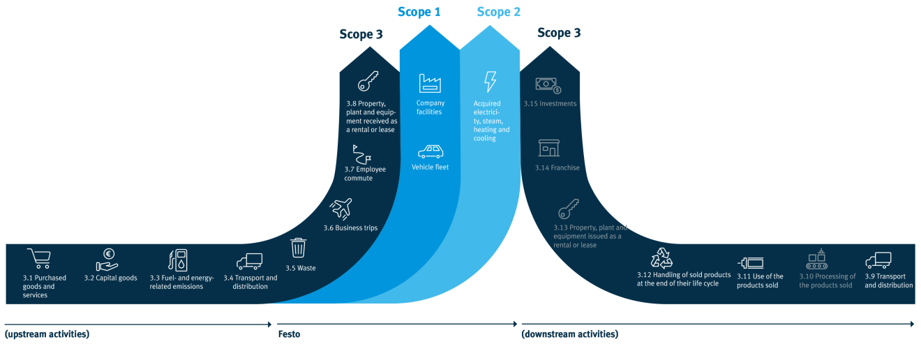 Climate protection and resource efficiency | Festo CN