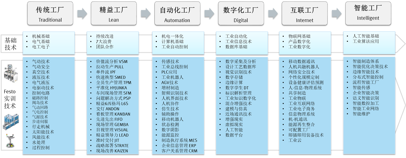 Festo Didactic – Industrial Technical Education Solutions | Festo CN
